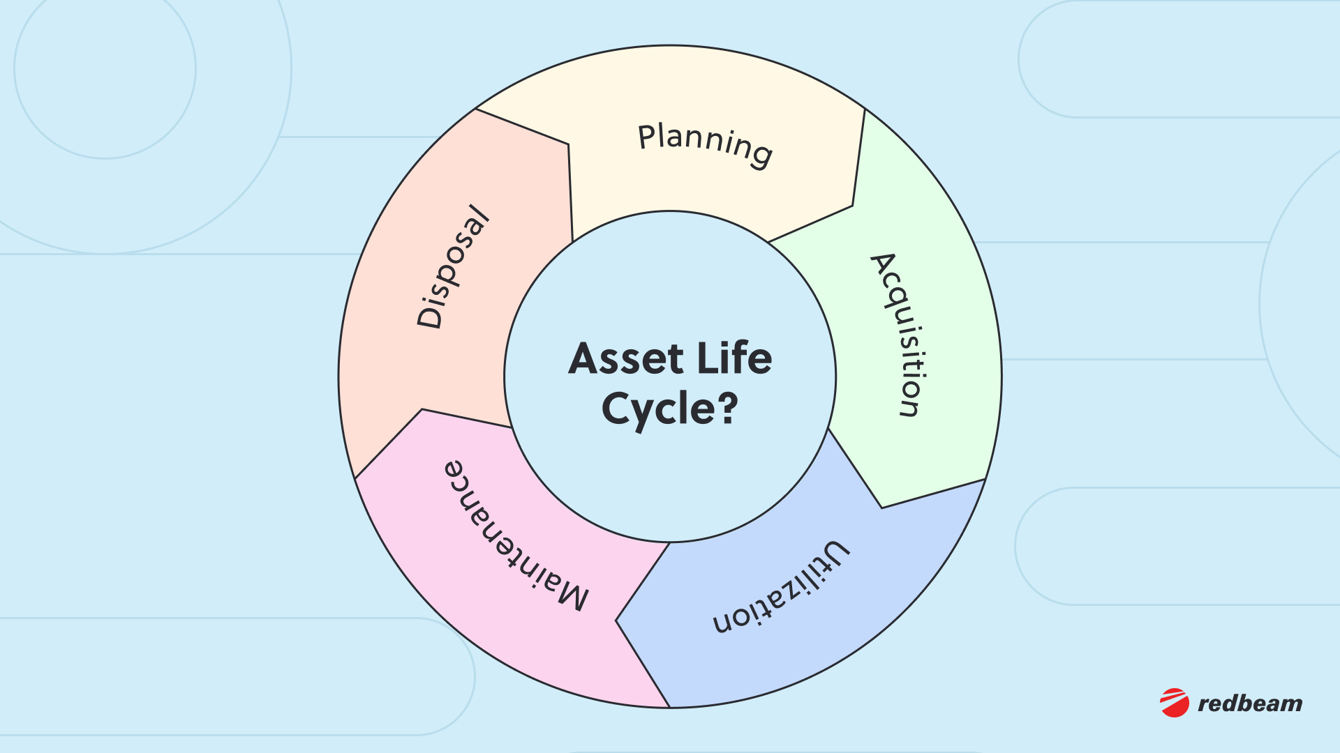 What Is an Asset Life Cycle? 5 Stages & Best Practices