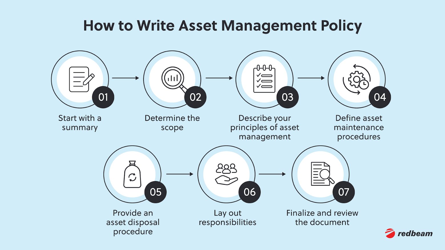 How to Build an Asset Management Policy