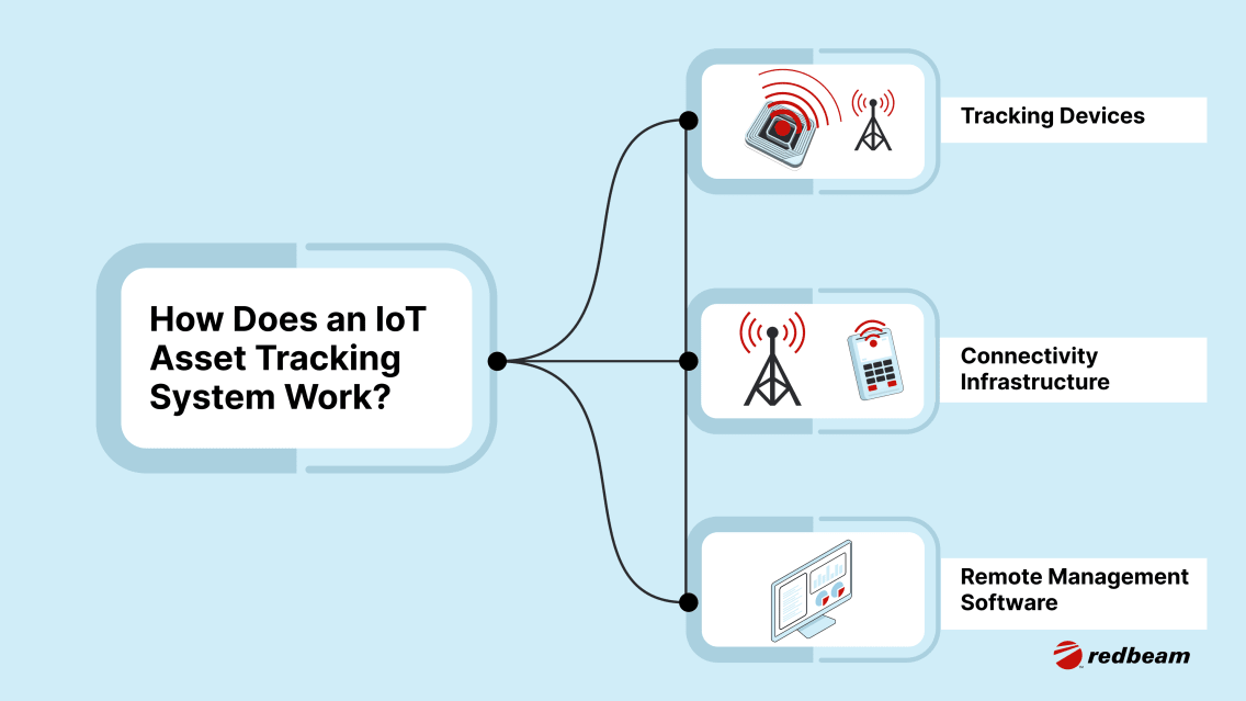 IoT Asset Tracking 101: How to Implement & Business Benefits